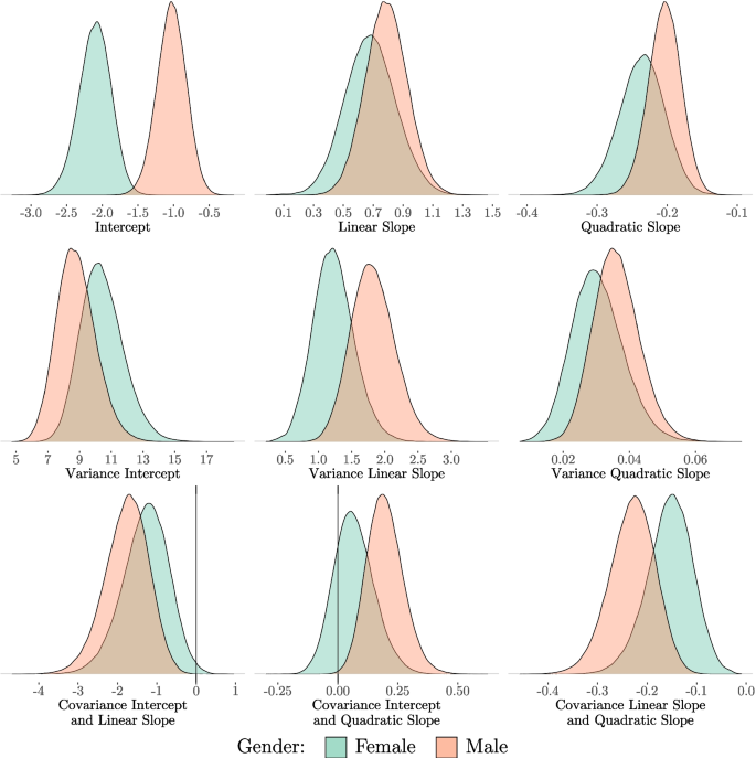 A tutorial on bayesian multiple-group comparisons of latent growth ...