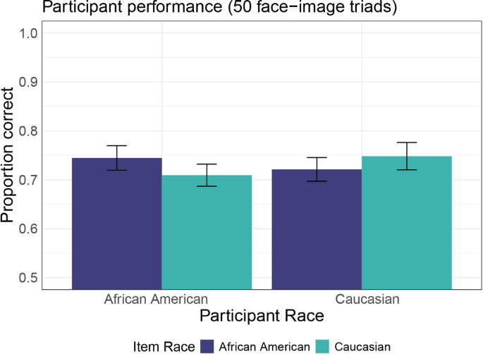 Constructing a cross-race face identity triad test | Behavior Research ...