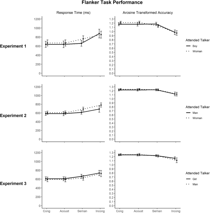 Validating the directional command flanker task: An auditory analog of ...