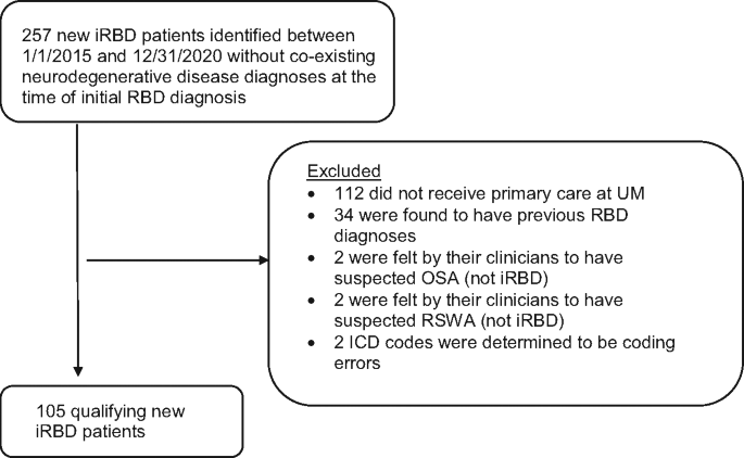 Isolated REM sleep behavior disorder in North American older adults in ...