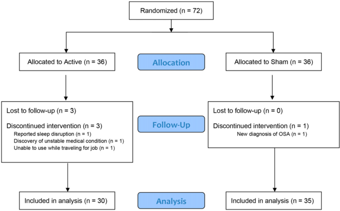 A randomized sham-controlled clinical trial of a novel wearable ...
