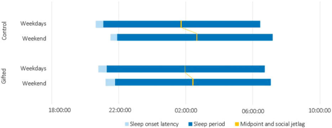 Habitual sleep and intraindividual variability of sleep in gifted ...