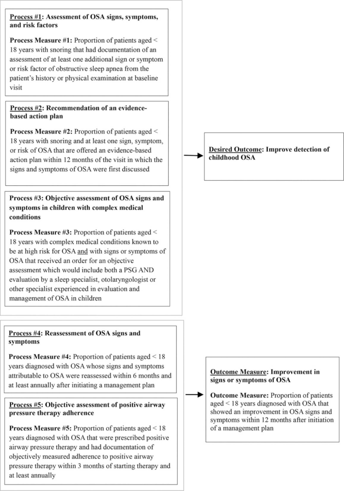 Quality measures for the care of pediatric patients with obstructive ...