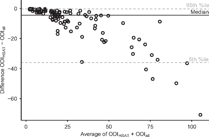 The impact of study type and sleep measurement on oxygen desaturation ...