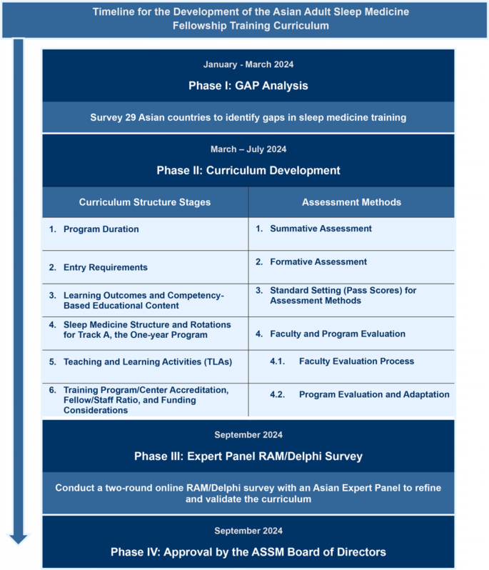 Asian adult sleep medicine fellowship training curriculum: one ...