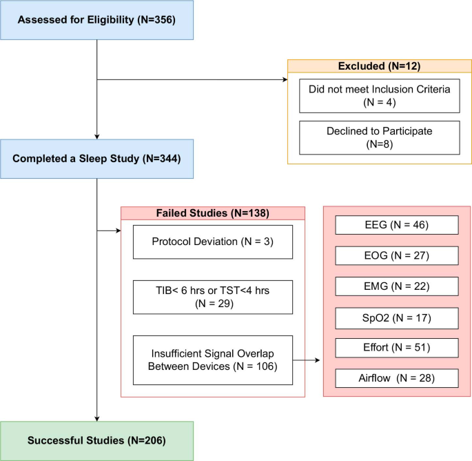 Clinical validation of a wireless patch-based polysomnography system ...