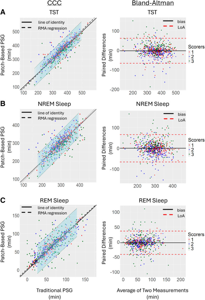 Clinical validation of a wireless patch-based polysomnography system ...