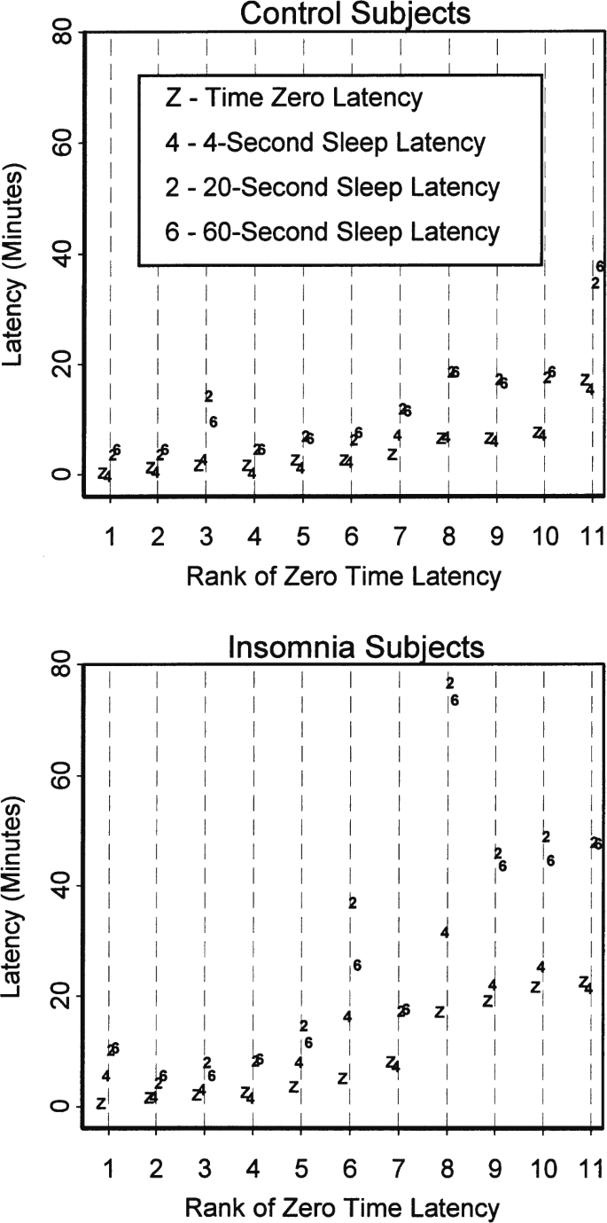 Examining Initial Sleep Onset in Primary Insomnia: A Case-Control Study ...