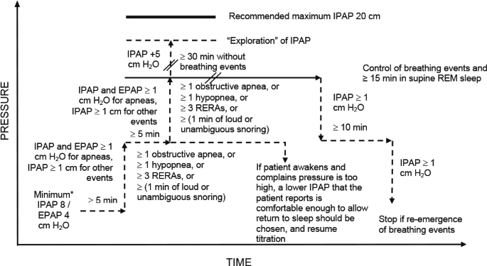 Clinical Guidelines for the Manual Titration of Positive Airway ...