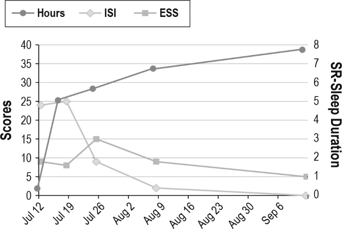 Intensive Sleep Deprivation and Cognitive Behavioral Therapy for ...