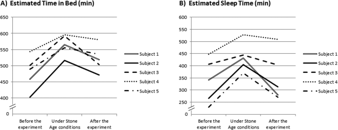 Prolonged Sleep under Stone Age Conditions | Journal of Clinical Sleep ...