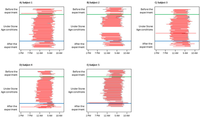 Prolonged Sleep under Stone Age Conditions | Journal of Clinical Sleep ...