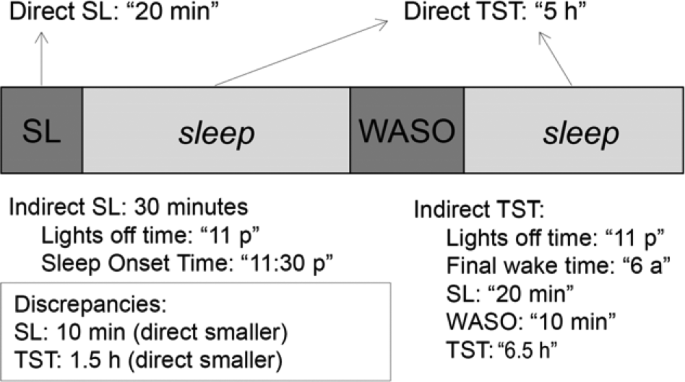 Sleep-Wake Time Perception Varies by Direct or Indirect Query | Journal ...