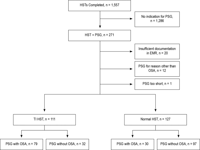 Predictors of Obstructive Sleep Apnea on Polysomnography after a ...