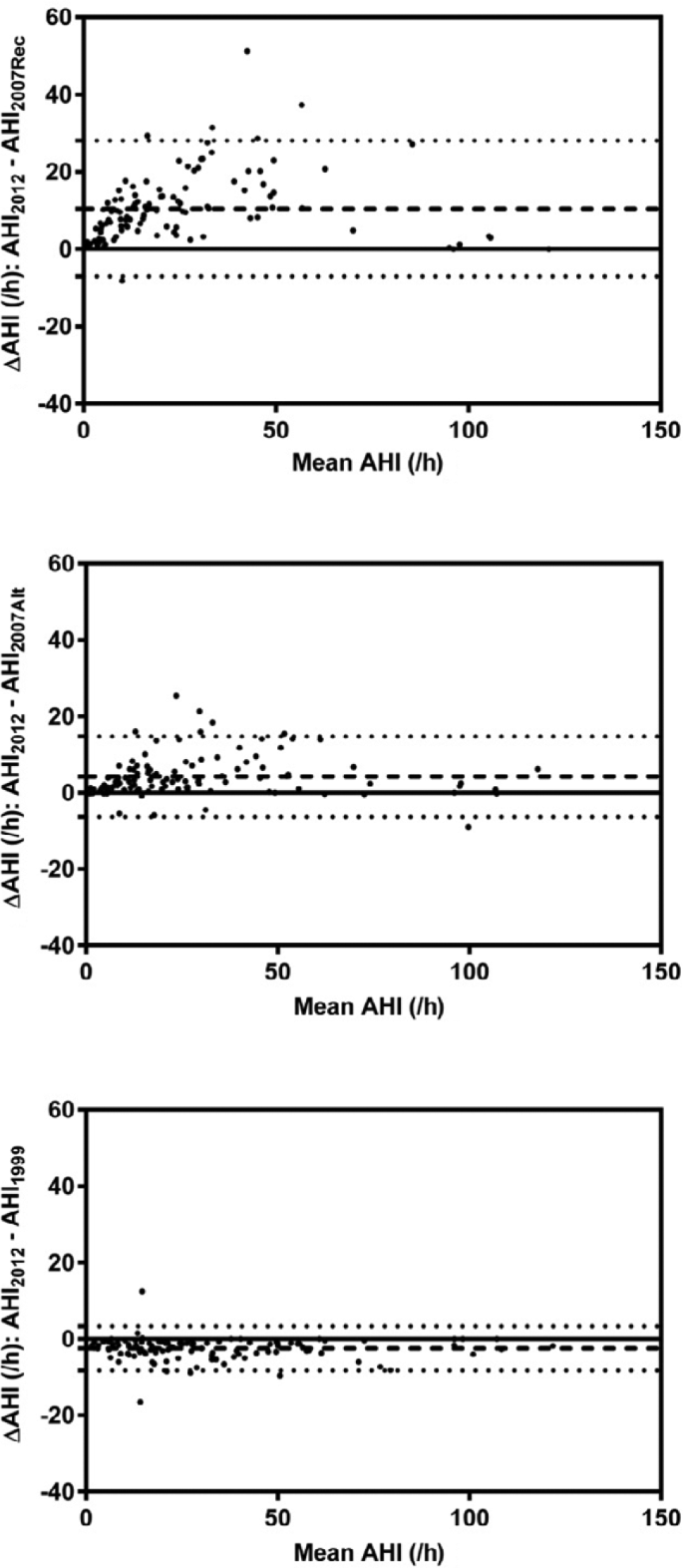 The 2012 AASM Respiratory Event Criteria Increase the Incidence of ...