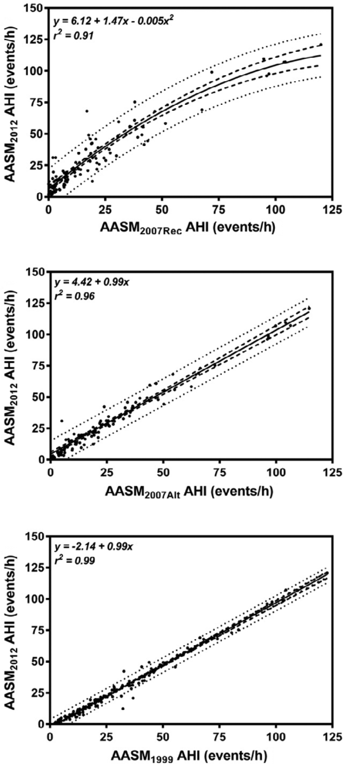 The 2012 AASM Respiratory Event Criteria Increase the Incidence of ...