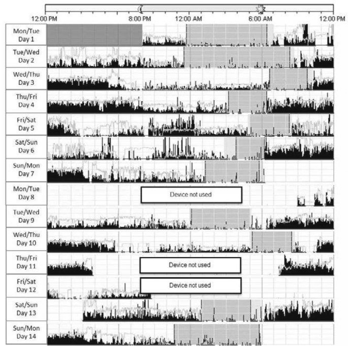 Actigraphy as a “Truth-Buster” | Journal of Clinical Sleep Medicine ...