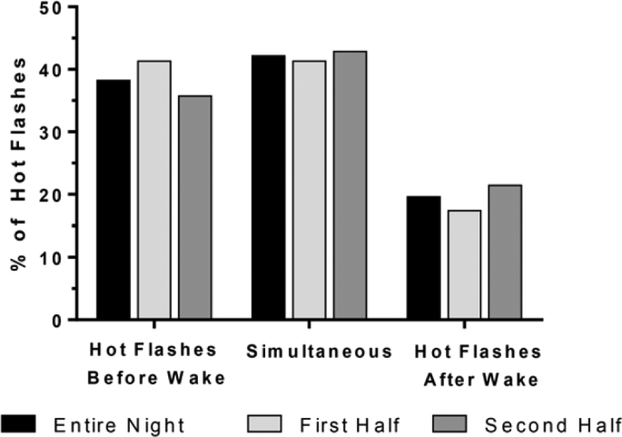 Nocturnal Hot Flashes: Relationship to Objective Awakenings and Sleep ...