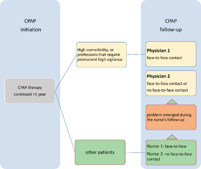 Symptoms During CPAP Therapy Are the Major Reason for Contacting the ...