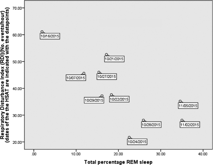 Rapid Eye Movement Sleep Percentage and Duration in Posttraumatic ...