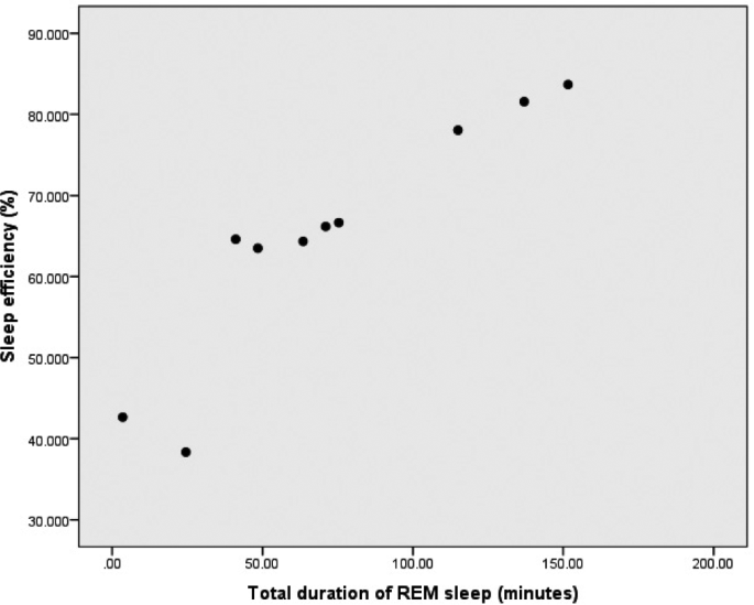 Rapid Eye Movement Sleep Percentage and Duration in Posttraumatic ...