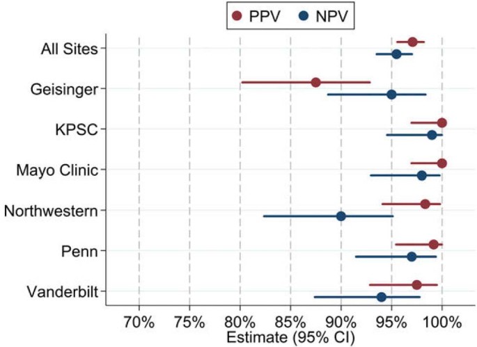 Multisite validation of a simple electronic health record algorithm for ...