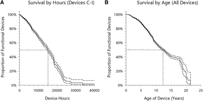 Asset life span in a government funded CPAP device program | Journal of ...