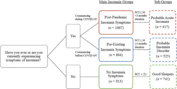 Pre-existing and post-pandemic insomnia symptoms are associated with ...
