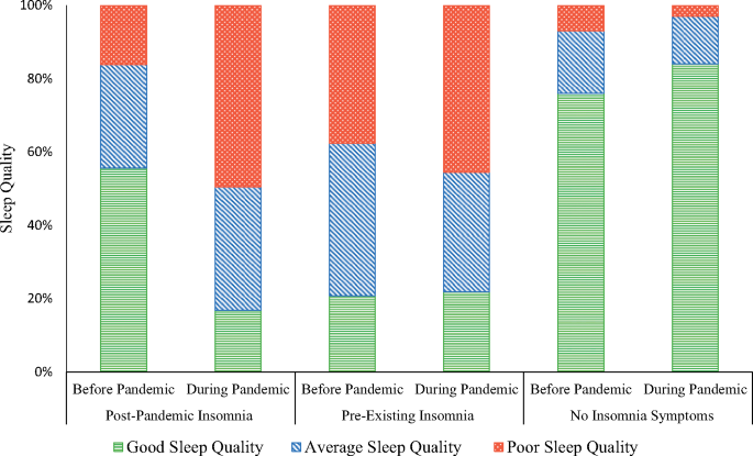 Pre-existing and post-pandemic insomnia symptoms are associated with ...