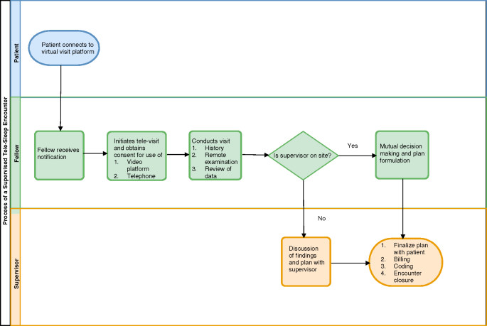 Integrating telemedicine into sleep medicine: a learner’s perspective ...