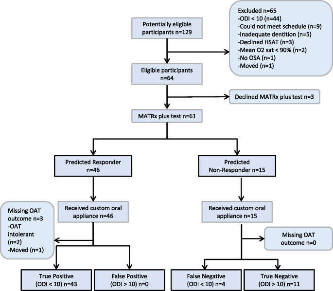 In-home mandibular repositioning during sleep using MATRx plus predicts ...