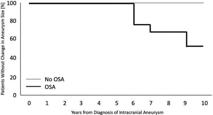 Aneurysm size and blood pressure severity in patients with intracranial ...
