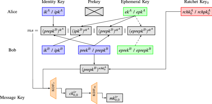A Formal Security Analysis of the Signal Messaging Protocol | Journal ...