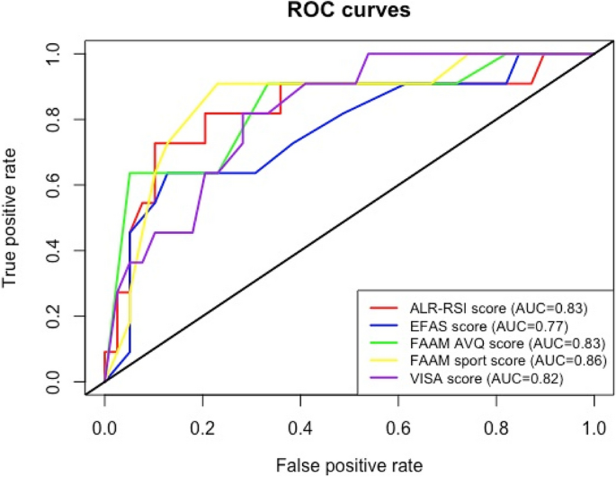 The ALR-RSI score can be used to evaluate psychological readiness to ...