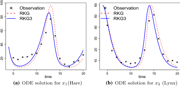 R package for statistical inference in dynamical systems using kernel based gradient matching ...