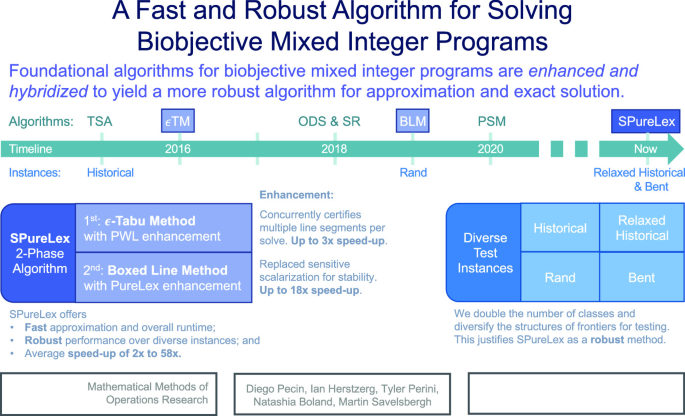 A fast and robust algorithm for solving biobjective mixed integer programs | Mathematical ...