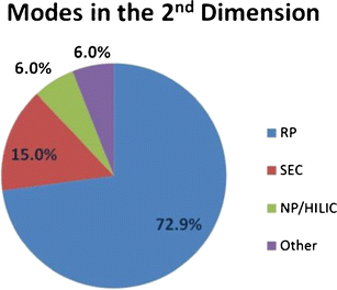 Practical considerations in comprehensive two-dimensional liquid ...