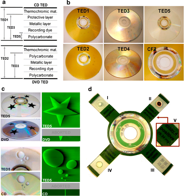 Disc-based microarrays: principles and analytical applications ...