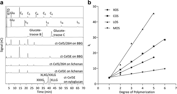 HPAEC-PAD for oligosaccharide analysis—novel insights into analyte ...