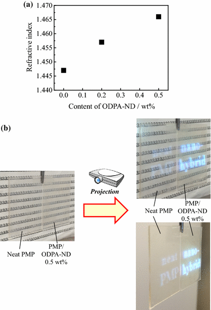 Nanodispersion in transparent polymer matrix with high melting ...