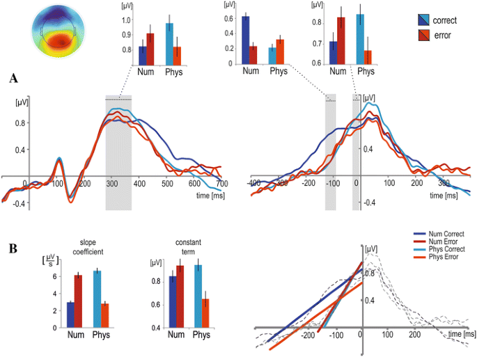 When three is greater than five: EEG and fMRI signatures of errors in numerical and physical ...