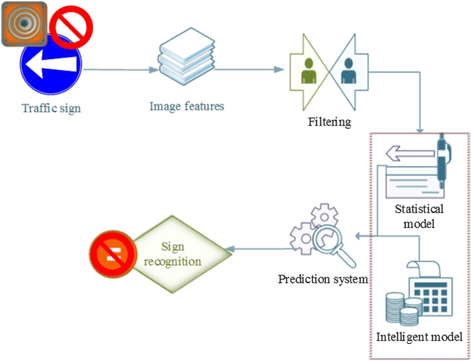 An optimized intelligent traffic sign forecasting framework for smart ...
