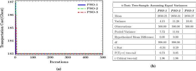 A hybrid algorithm using particle swarm optimization for solving ...