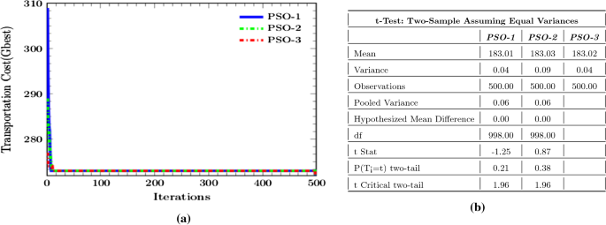 A hybrid algorithm using particle swarm optimization for solving ...