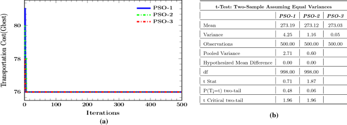 A hybrid algorithm using particle swarm optimization for solving ...