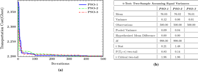 A hybrid algorithm using particle swarm optimization for solving ...