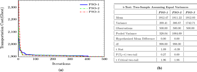A hybrid algorithm using particle swarm optimization for solving ...