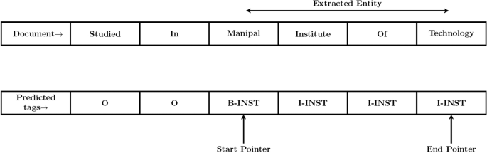 Semi-supervised deep learning based named entity recognition model to parse education section of ...