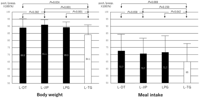 Functional evaluations comparing the double-tract method and the jejunal interposition method ...