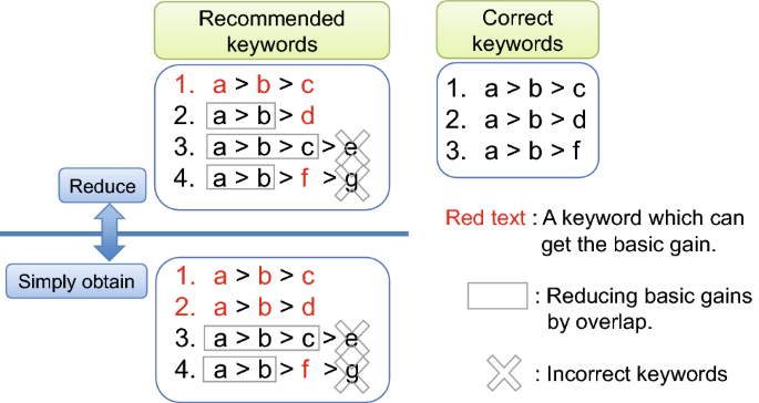 An analysis and comparison of keyword recommendation methods for ...